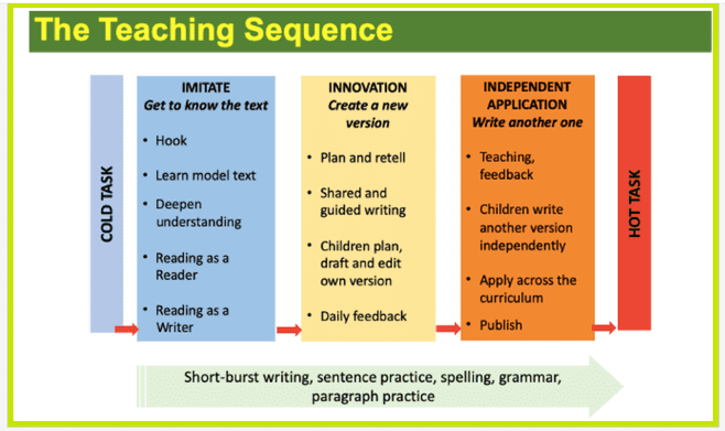 Reading & Writing - Saint Peter's Catholic Voluntary Academy - Earl Shilton
